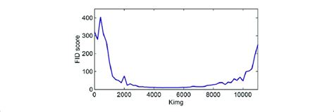 Fid Score Versus Kimg Download Scientific Diagram