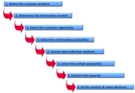Solutions Marketer An 8 Step Model To Solutions Market Research Paul Writer