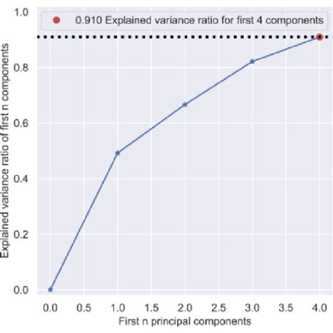The Cumulative Contribution Rate Of Pca Download Scientific Diagram