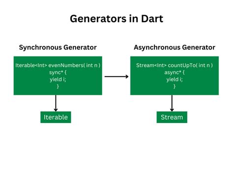 Generators In Dart Geeksforgeeks