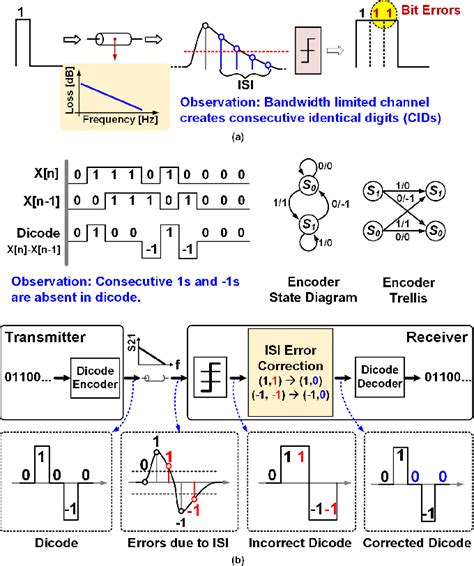 Figure 1 From An Isi Resilient Data Encoding For Equalizer Free Wireline Communication—dicode