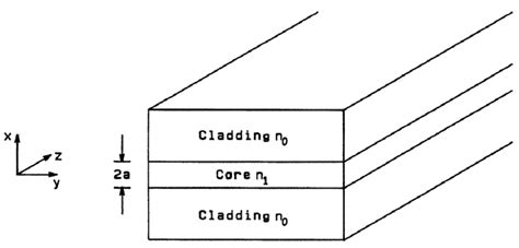 representation of a slab waveguide the central region of diameter 2í
