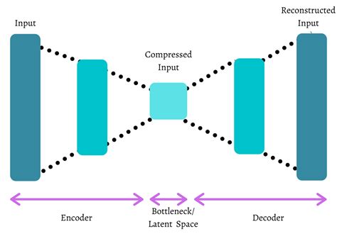 Autoencoders In Practice Dimensionality Reduction And Image Denoising By Ruben Winastwan