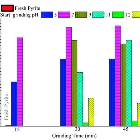 Specific Magnetic Susceptibility χ 10 −8 M 3 Kg −1 Of The Pyrite