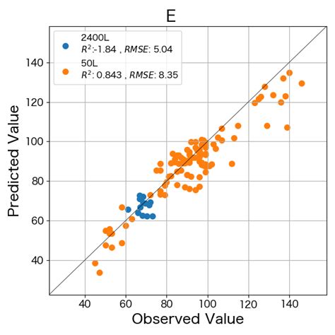 Why Is R2 Of A Prediction Lower Than Another Prediction While Rmse Is