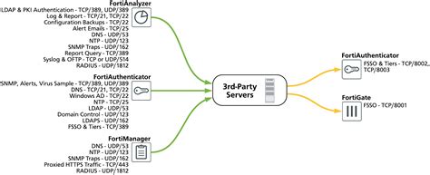 Domain Name System Dns Uses Both Tcp And Udp Dmainname