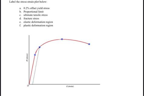 Solved Label The Stress Strain Plot Below A 0 2 Offset