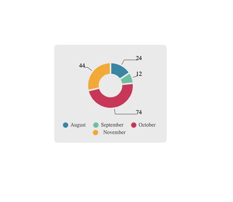Animated Pie Charts — Angular D3 By Mohamed Riaz Medium