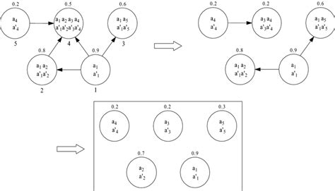Example Of Decomposing The Subset Graph Download Scientific Diagram
