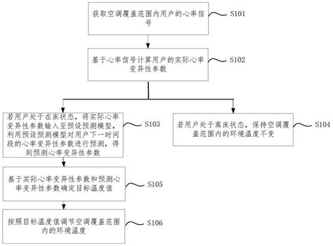 Temperature Pre Adjusting Method And Device Electronic Equipment And