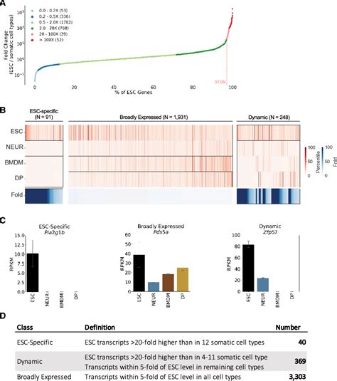 Figure 1 From Oct4sox2 Binding Is Essential For Establishing But Not