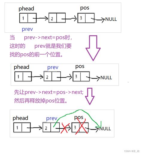 数据结构初阶 单链表的c语言实现打印链表内容 Csdn博客