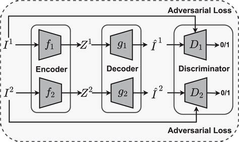 view reconstruction module with generative adversarial network gan