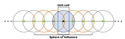 1 Schematic Representation Of The Integration Scheme Used For A Linear Download Scientific