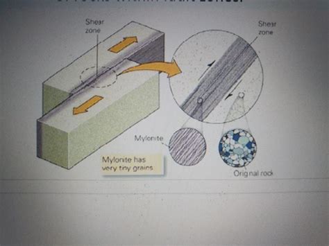 Intro To Brittle Deformation And Faults Flashcards Quizlet