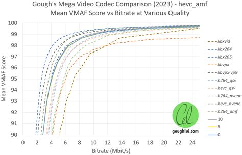 video codec round up 2023 part 11 hevc amf h 265 amd advanced media