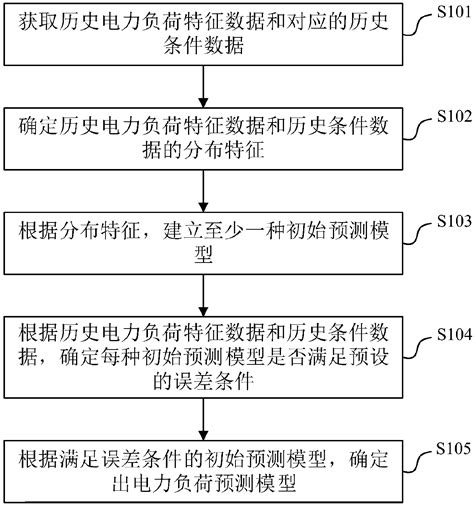 Load Prediction Model Creation Method And Device And Power Load Prediction Method And Device