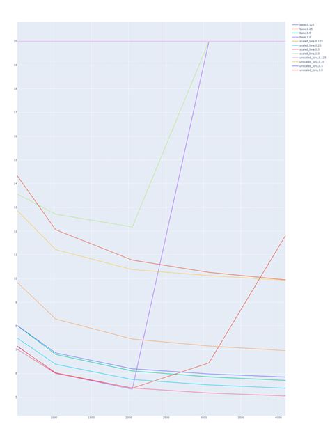 Summary Post For Higher Context Sizes For This Week For Context Up To