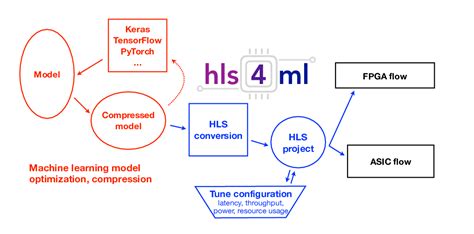 Synthesis Framework Simplifies Silicon Implementation For Ai Models Edn