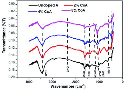 Ftir Spectra Of Annealed Undoped And Co Doped Mos 2 Download