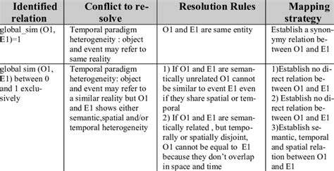Resolution Rules And Mapping Strategy Download Table