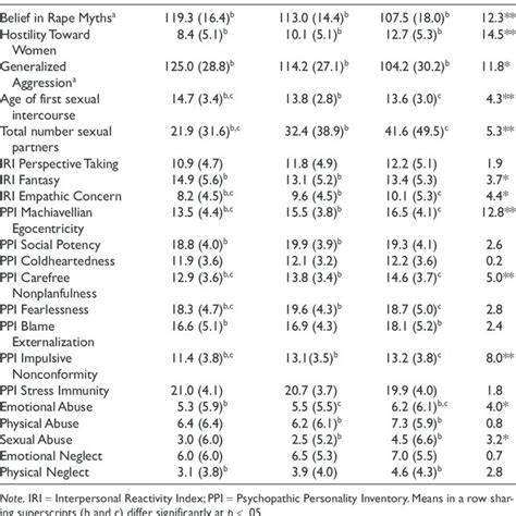 Descriptive Statistics For Predictor Variables By Sexual Perpetration