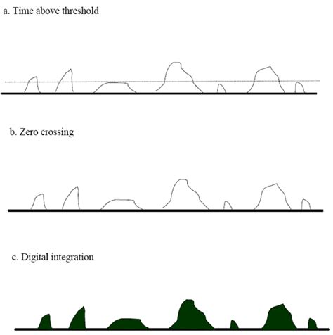 Three Different Methods For Deriving Activity Counts In Actigraphy