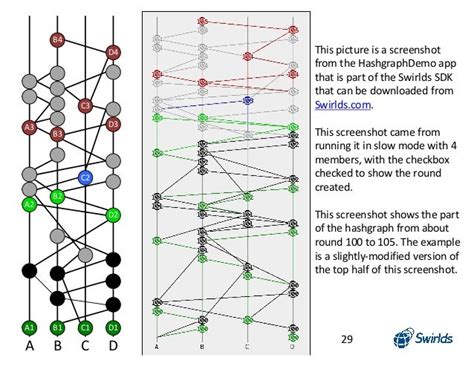 Hashgraph An Over View With Example