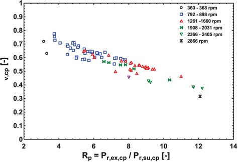 Compressor Volumetric Effectiveness Against Compressor Pressure Ratio Download Scientific Diagram