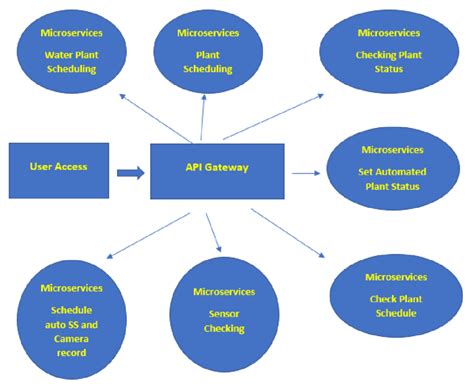Microservices In System Architecture Proposed Download Scientific Diagram