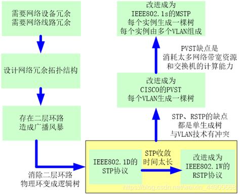 生成树协议(mstp、stp)的配置与理解role Desi Csdn博客 生成树协议(mstp、stp)的配置与理解role Desi Csdn博客