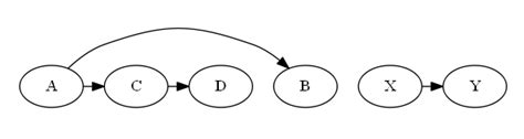 Graphviz How Do I Place Nodes On The Same Level In DOT Stack Overflow