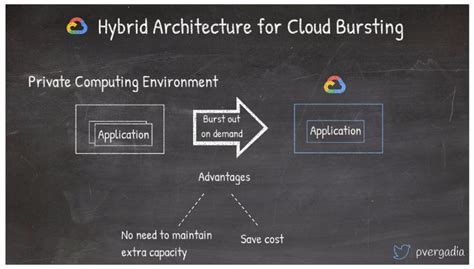 13 Popular Application Architectures For Google Cloud Google Cloud Blog