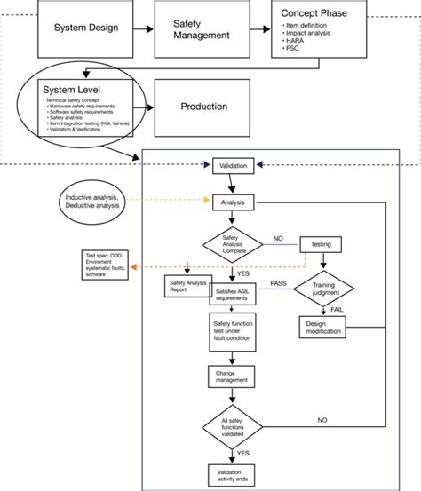 adas testing for robust verification and validation process