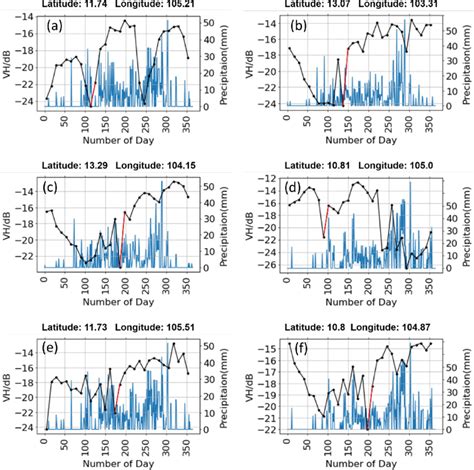 Temporal backscatter profile of σ VH 0 for rainfed rice in year 2020