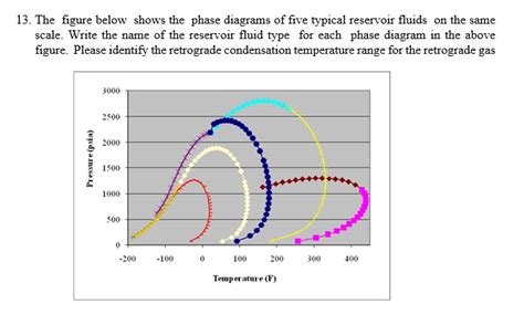 Phase Diagram Of All Reservoir Fluids 4 Phase Diagram Of A T