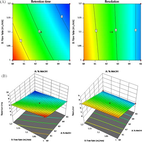 Contour A And 3d B Plots Showing The Interaction Effect Of The Download Scientific
