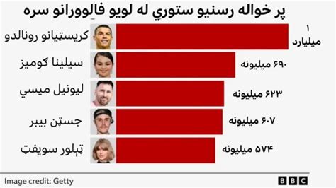 پر ټولنیزو رسنیو د کریسټیانو رونالډو فالورز یو میلیارد ته ورسېدل Bbc
