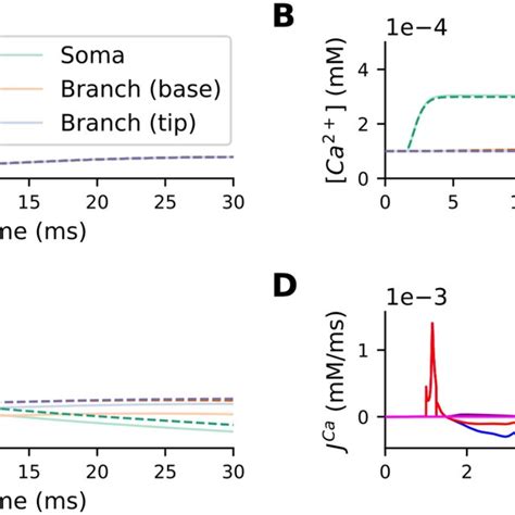 Comparison Between The Coupled And The Decoupled Model Simulation Of Download Scientific