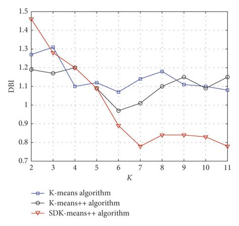 Daviesbouldin Index Dbi In Internal Validity Indexes Download