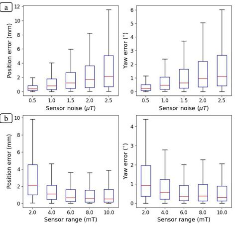 Localization Accuracy Across Tested Poses In The M