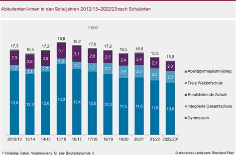 Zahl Der Einser Abiturientinnen Und Abiturienten Langfristig Gestiegen