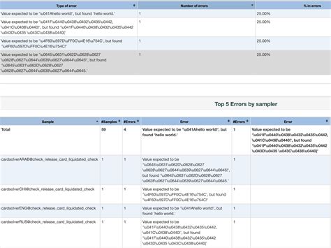 Russian Language Encode In Field Type Of Error In Dashboard Report