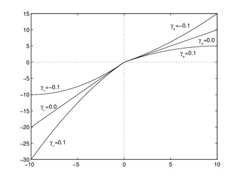 Some Possible Forms Of The Utility Function With α β And 1 1 −