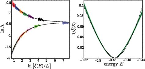 Left panel Scaling function Λ constructed by fitting the data for Λ Download Scientific