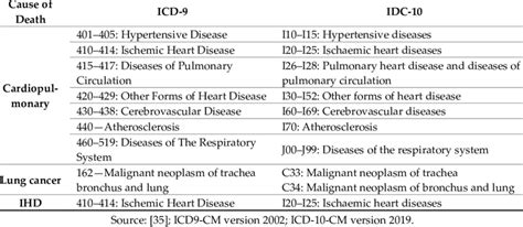 Disease Classification Codes In Icd 9 And Icd 10 Download Scientific