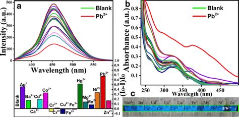 A Fluorescence Spectra Of Cds After Adding Other Metal Ions And Their