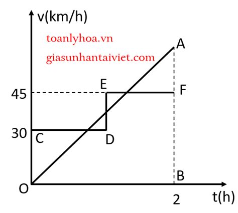Hai Xe Cùng Chuyển động Thẳng đều Từ A Về B Sau 2 Giờ Hai Xe Tới B Cùng Lúc Xe 1 đi Nửa