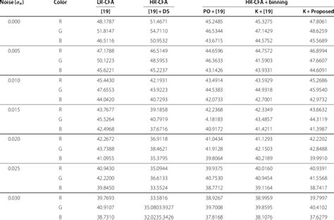 Reconstruction Performance In Psnr With Various Noise Levels Download Table