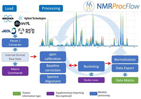 spectral nmr correlation charts